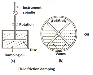 Deflecting Torque | Controlling Torque | Damping Torque - Your ...