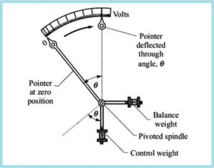 Deflecting Torque | Controlling Torque | Damping Torque - Your ...