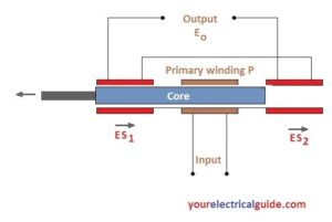 LVDT Working Principle & Advantages - Your Electrical Guide