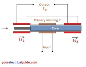 LVDT Working Principle & Advantages - Your Electrical Guide