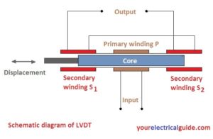 LVDT Working Principle & Advantages - Your Electrical Guide