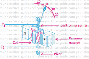 Galvanometer Working Principle - Your Electrical Guide