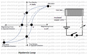 Hysteresis Loss | Loop - Your Electrical Guide