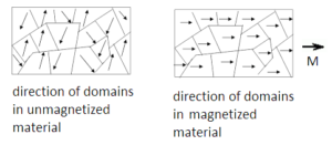 Hysteresis Loss | Loop - Your Electrical Guide