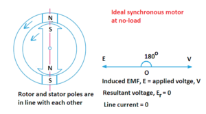 Synchronous Motor Working Principle - Your Electrical Guide