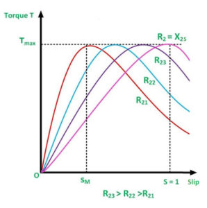 Torque Slip Characteristics of Induction Motor - Your Electrical Guide