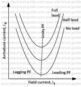 Over Excited Synchronous Motor - Your Electrical Guide