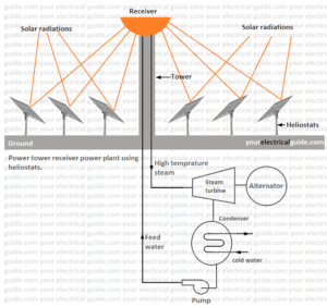 Concentrating Solar Collectors - Your Electrical Guide