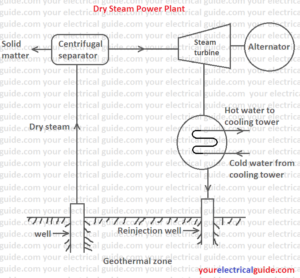 Geothermal Power Plant Working Principle - Your Electrical Guide