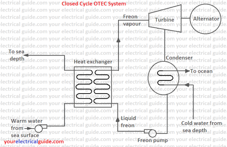 OTEC Working Principle - Your Electrical Guide