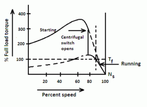 Split Phase Motor - Construction, Working, Diagram