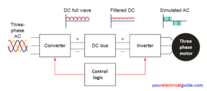 VFD Working Principle - Your Electrical Guide