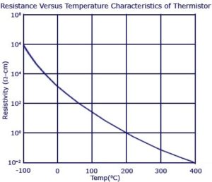 Thermistor Working Principle & Characteristics - Your Electrical Guide