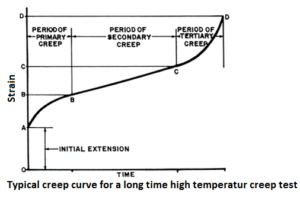 Creep in Materials - Your Electrical Guide