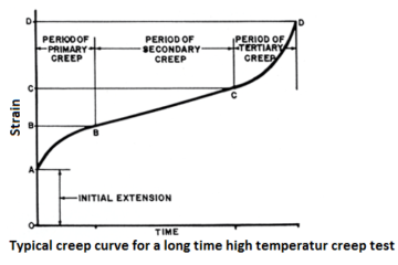 Creep in Materials - Your Electrical Guide