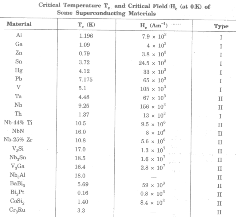 Properties of Superconductors - Your Electrical Guide
