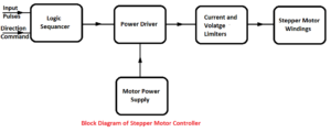 Stepper Motor Working Principle - Your Electrical Guide