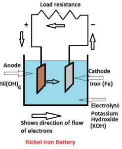 Nickel Iron Battery Construction & Working Principle - Your Electrical ...