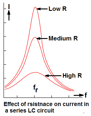 Rlc Circuit Graph Resonant Frequency