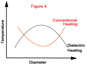 Advantages, Disadvantages & Applications of Dielectric Heating - Your ...