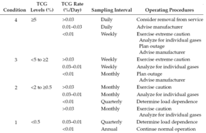 DGA Analysis of Transformer Oil - Your Electrical Guide