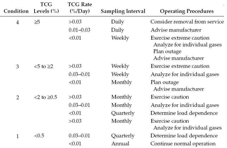 DGA Analysis of Transformer Oil - Your Electrical Guide