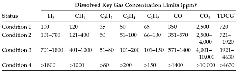 DGA Analysis of Transformer Oil - Your Electrical Guide