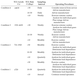 DGA Analysis of Transformer Oil - Your Electrical Guide