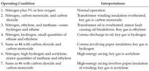 DGA Analysis of Transformer Oil - Your Electrical Guide