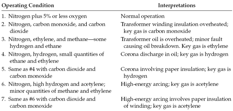 DGA Analysis of Transformer Oil - Your Electrical Guide