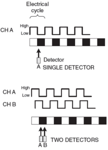 Incremental Encoder Working Principle - Your Electrical Guide
