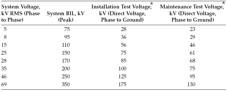Cable Insulation Resistance Test - Your Electrical Guide