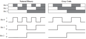Encoder Working Principle - Your Electrical Guide