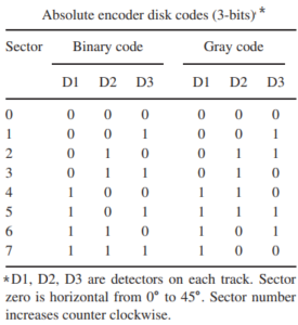 Incremental Encoder Working Principle - Your Electrical Guide