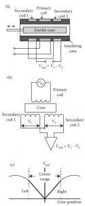 LVDT Working Principle - Your Electrical Guide