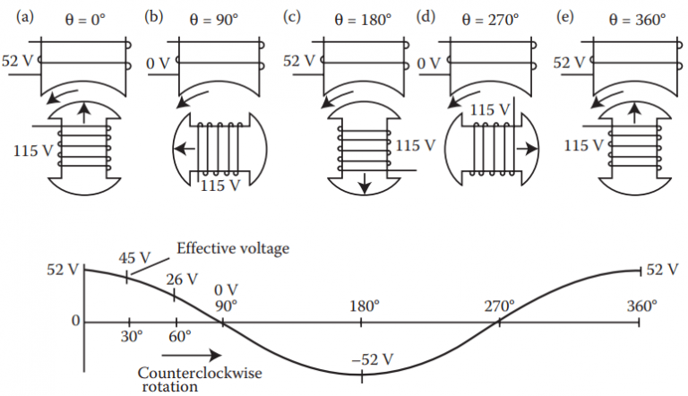Resolver | Synchro Working Principle - Your Electrical Guide