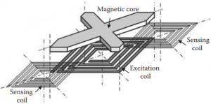 Fluxgate Sensor Principle - Your Electrical Guide