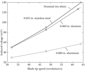 Resolver | Synchro Working Principle - Your Electrical Guide