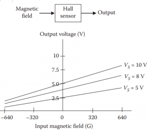 Hall Sensor Working Principle - Your Electrical Guide