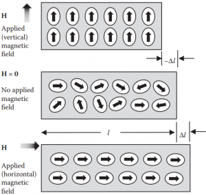 Magnetostrictive Sensor Working Principle & Applications - Your ...