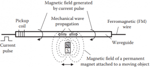 Magnetostrictive Sensor Working Principle & Applications - Your ...