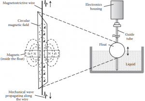 Magnetostrictive Sensor Working Principle & Applications - Your ...