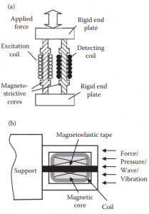 Magnetostrictive Sensor Working Principle & Applications - Your ...