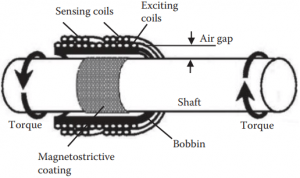 Magnetostrictive Sensor Working Principle & Applications - Your ...