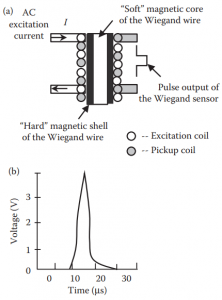 Wiegand Sensor Working Principle & Applications - Your Electrical Guide