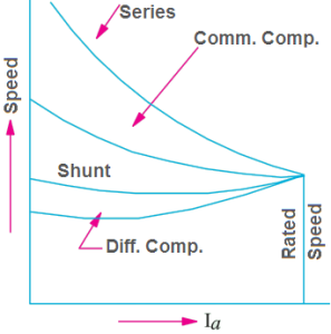 Characteristics of DC Motor - Your Electrical Guide