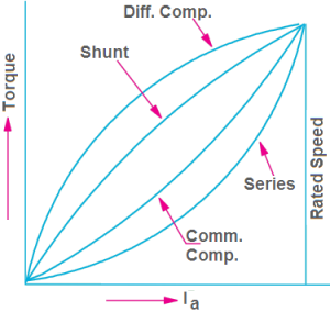Characteristics of DC Motor - Your Electrical Guide
