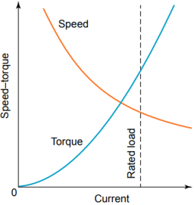 Types of DC Motor - Your Electrical Guide