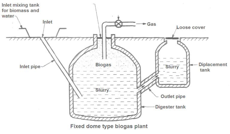 Types of Biogas Plant - Your Electrical Guide