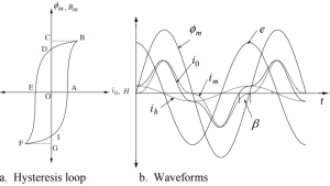 Hysteresis, Eddy, & Anomalous Losses of Transformer - Your Electrical Guide